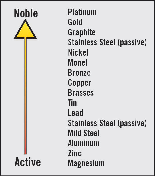 How To Separate Dissimilar Metals How To Separate Dissimilar Metals